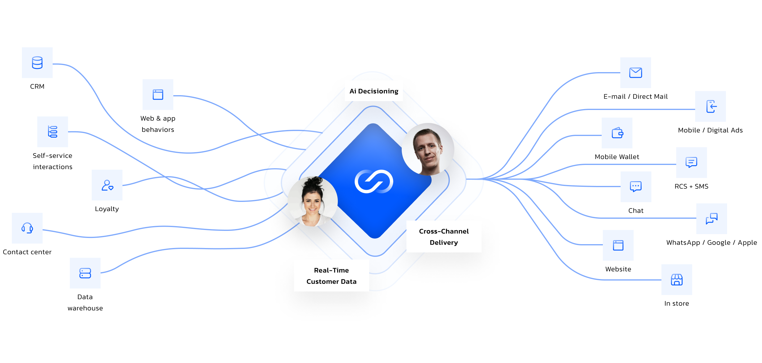 Personalization AI - we engage customers using data and AI